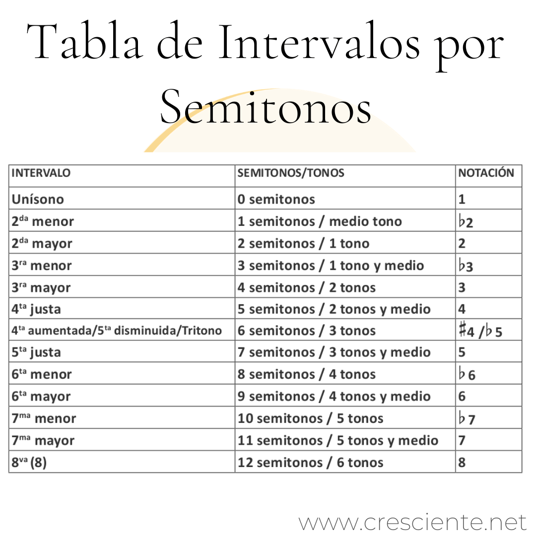 Los Intervalos Musicales: La Base de (casi) todo en Música » Academia Cresciente